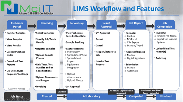 Laboratory Information Management System (LIMS)